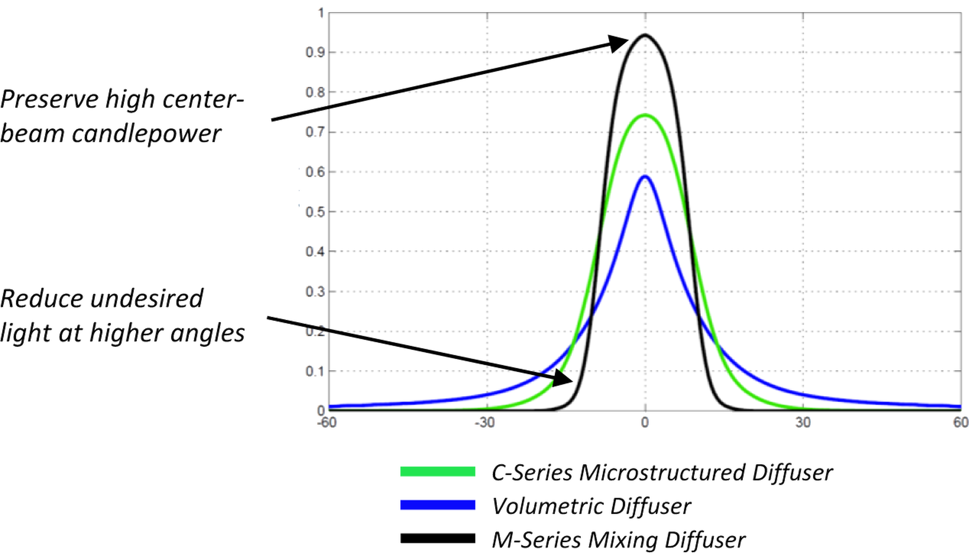 Beam-Mixing LED Diffusers | BrightView Technologies, Inc.